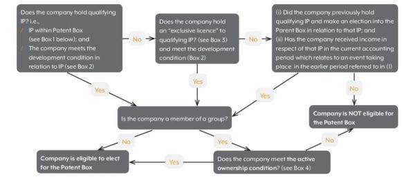 A guide to the Patent Box - BKL