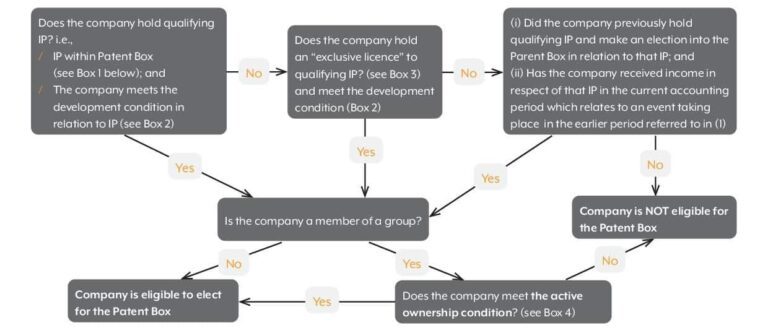 A guide to the Patent Box - BKL