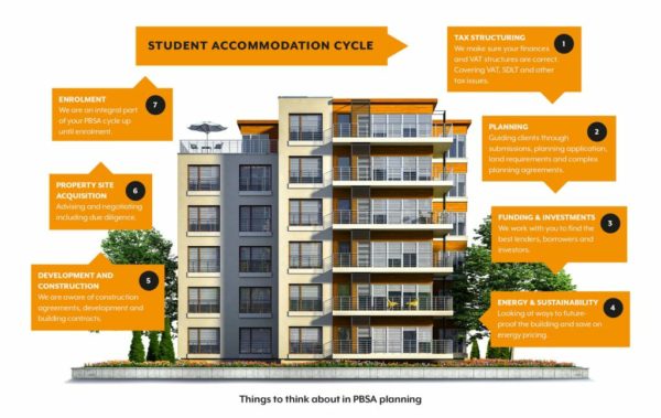 Purpose built student accommodation PBSA - BKL